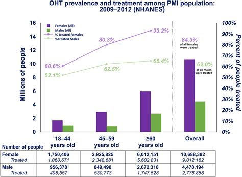 Treatment Of Hypothyroidism By Age And Sex In The United States A
