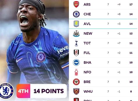 Check Out Final Epl Table After The End Of Match Week 7 Torizone