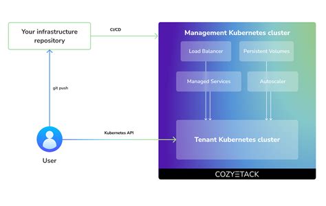 Using Cozystack To Build Private Cloud Cozystack