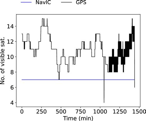 Navic And Gps Satellite Visibility From New Delhi Download Scientific Diagram
