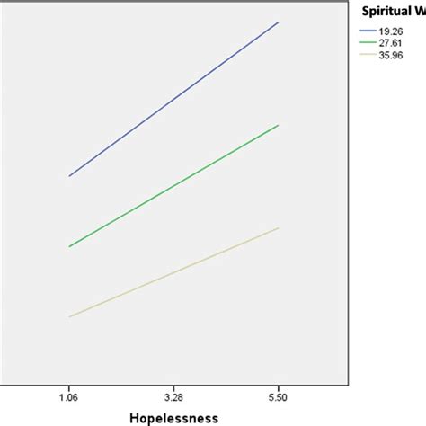 Interaction Hopelessness By Household Crowding Index On Depression