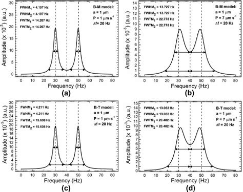 Four Panels A D Show Theoretical Spectra With Two Distinguishable Download Scientific