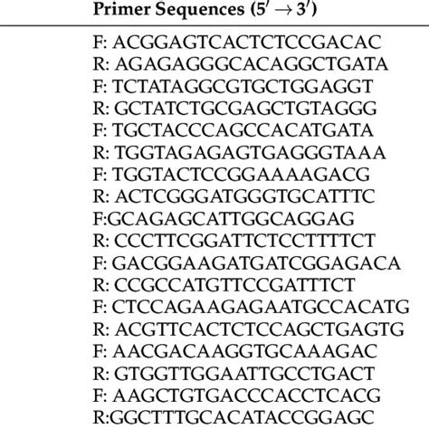 Primer Sequences Of Candidate Genes Download Scientific Diagram