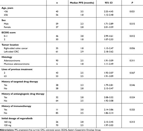 Efficacy And Safety Of Regorafenib Monotherapy Ijgm