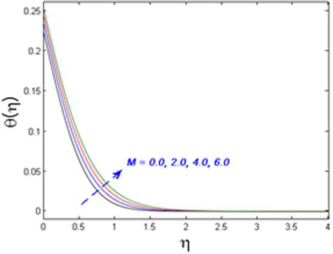 A Numerical Treatment Of Mhd Radiative Flow Of Micropolar Nanofluid