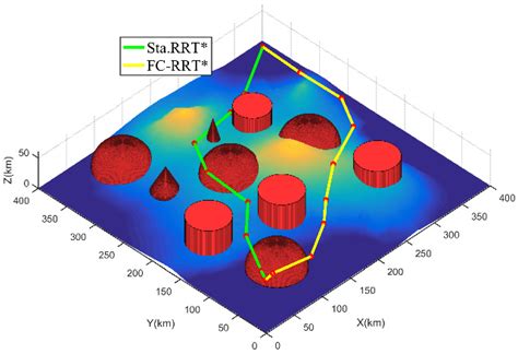 Fc Rrt An Improved Path Planning Algorithm For Uav In 3d Complex