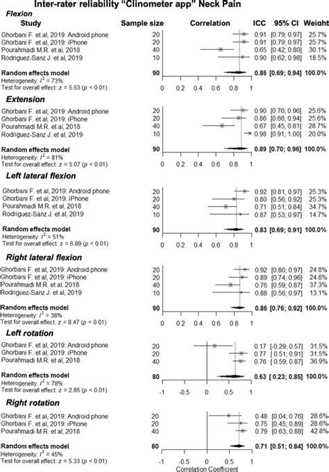 forest plot presenting the pooled correlation coefficients for