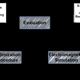 Computational Workflow Of Optimization Procedure Download Scientific Diagram