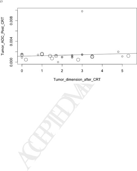 Figure 3 From Diffusion Weighted Magnetic Resonance Imaging In Locally Advanced Rectal Cancer