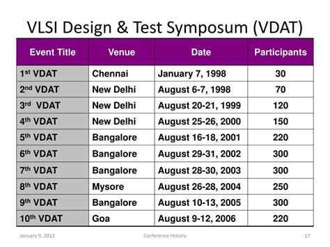 Ppt Keynote A History Of The Vlsi Design Conference Powerpoint
