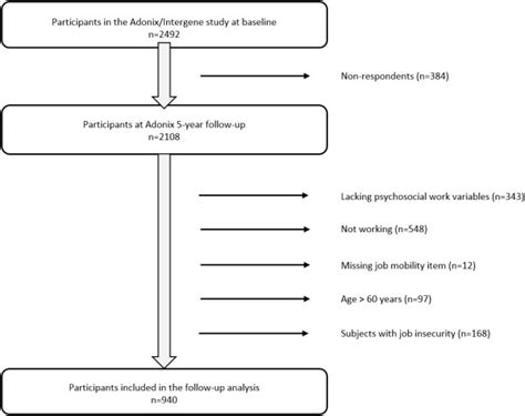 Flowchart Illustrating Exclusion Of Participants From Analysed Sample