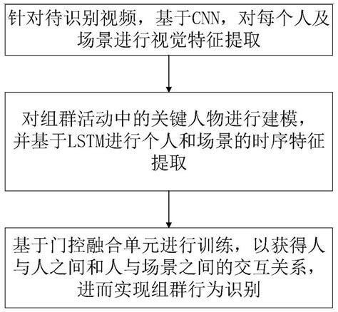 Feature Fusion Group Recognition Method Based On Gated Fusion Unit