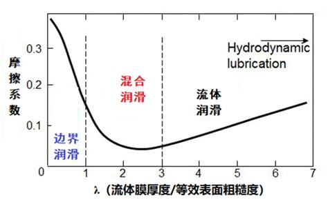 气体动压箔片推力轴承仿真及试验研究 参考网