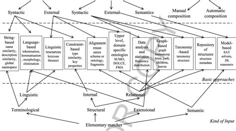The Classifications Of Ontology Matching Approaches Download Scientific Diagram