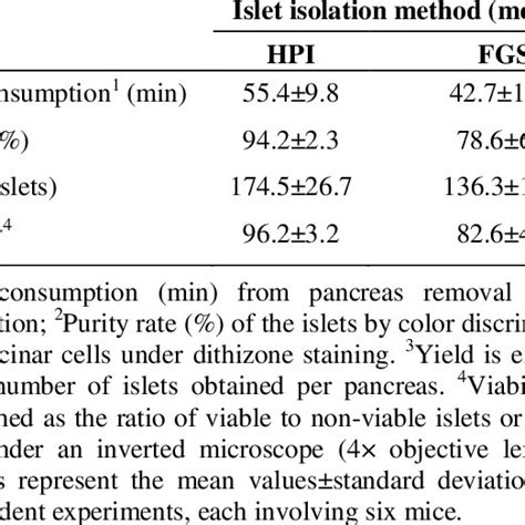 Isolated Mouse Pancreatic Islets The Islets Were Obtained By Two Download Scientific Diagram