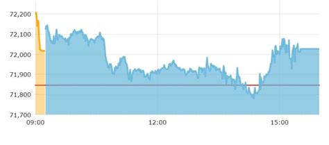 Share Market Highlights Sensex Ends 179 Pts Higher Nifty Reclaims