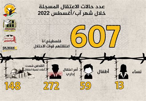 مؤسسات الأسرى الاحتلال اعتقل 607 فلسطينياً خلال شهر آب أغسطس 2022