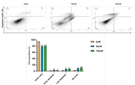 Double Staining Analysis By Flow Cytometry Hep3b Cells Were Treated