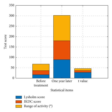 Lysholm And Ikdc Treatment Effect Score Data Analysis Download