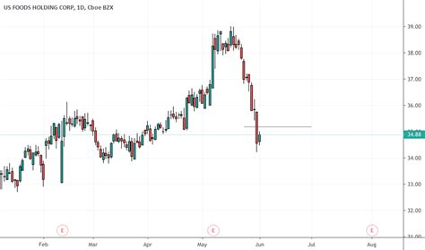 USFD Stock Price and Chart — NYSE:USFD — TradingView