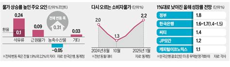 고환율이 물가 밀어올려소비 위축→저성장 악순환 터널 진입 한국경제