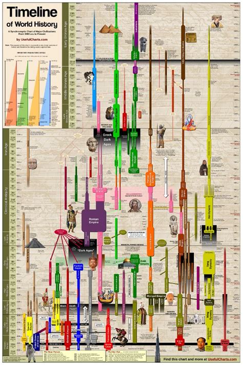 Best Charts History Timelines Images On Pinterest History