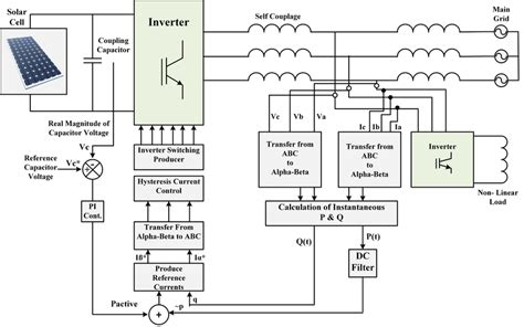 proposed control strategy of grid connected pv system download