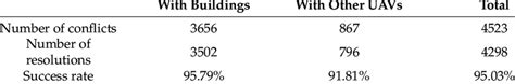 Success Rates Of Collision Avoidance Download Scientific Diagram