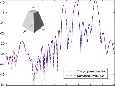 The Total Bistatic Radar Cross Section Results Download Scientific