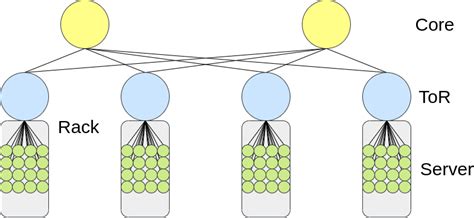2 Layer Spine Leaf Topology Used With 64 End Point Server Nodes 10