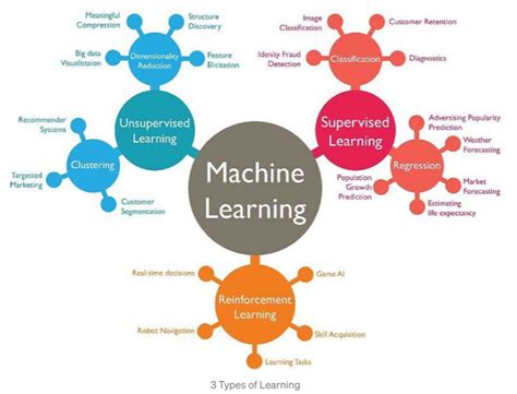 Machine Learning For Data Science Quiz