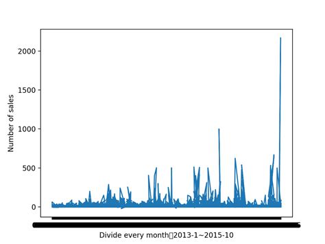matplotlibにて折れ線グラフを作成しようとした所起こった現象についての考察 python3 qiita