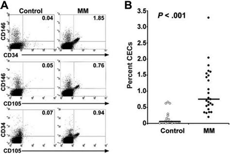 Flow Cytometric Determination Of The Frequency Of Circulating
