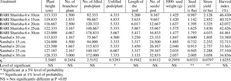 Interaction Effect Of Variety And Row Spacing On The Yield And Yield Download Scientific