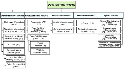 taxonomy of deep learning models applied to credit scoring download