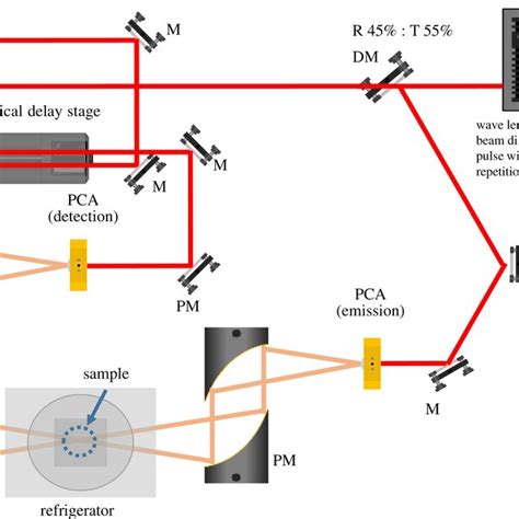 Schematic Diagram Of Thz Tds M Mirror Dm Dichroic Mirror Pm