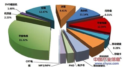 全球消费电子行业市场发展概况分析【图】智研咨询