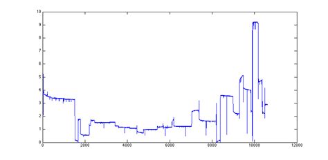 Ios How To Getting Movement Size From 3 Axis Accelerometer Data