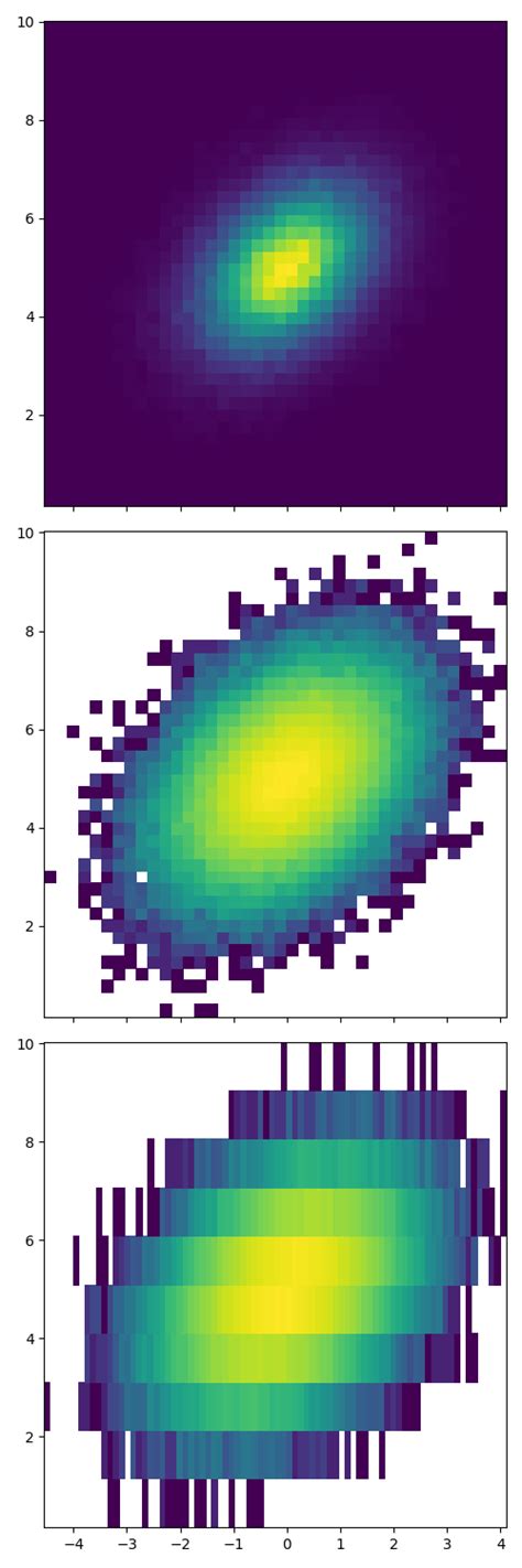 Histograms — Matplotlib 331 Documentation