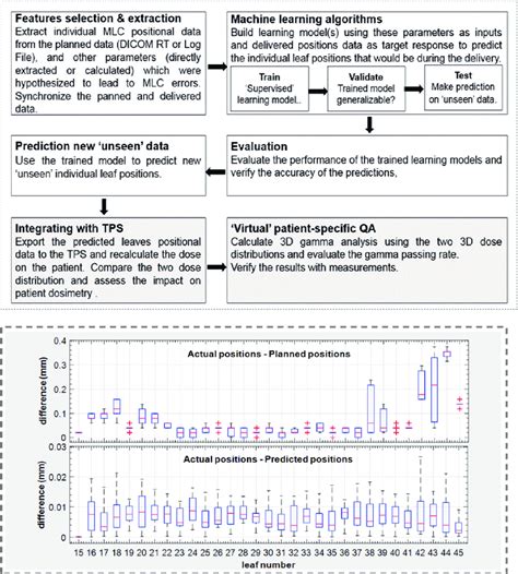 top a generic flow diagram of the proposed method of prediction mlc