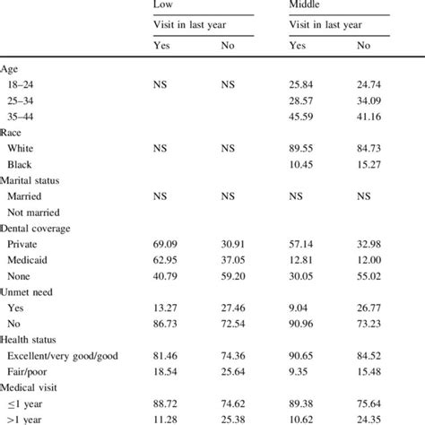 Predisposing Enabling Need And Confounding Variables Significantly Download Table