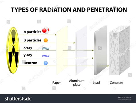 Penetrating Power Various Types Radiation Comparison Ilustrações Stock