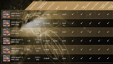 AMD Ryzen PRO Family Announced With On Chip Memory And Virtualization Encryption Engine