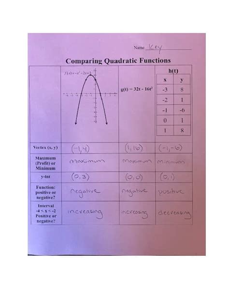 Comparing Quadratic Functions Graphic Organizer By Mr Werneckes Math Stuff