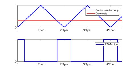 Pwm Generator Generate Pulse Width Modulated Signal Or Waveform