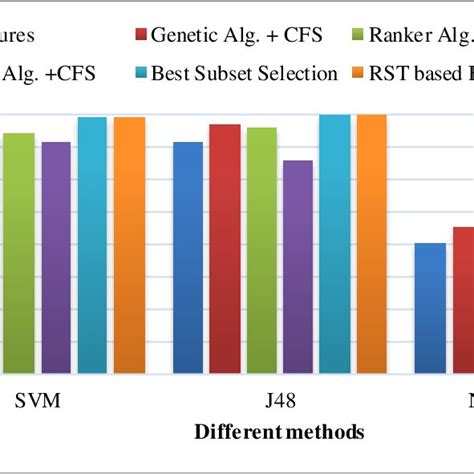 Detection Rate Comparison With Different Feature Selection Techniques