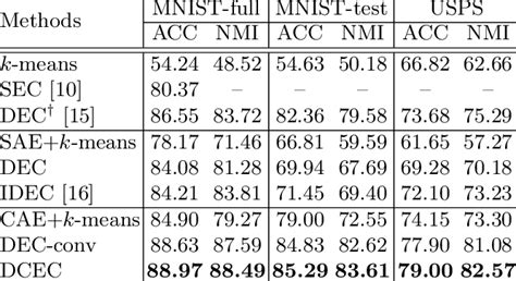 Comparison Of Clustering Performance In Terms Of Accuracy The