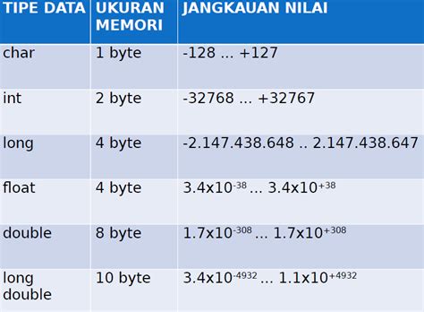 tipe data dan variabel pada bahasa c riset