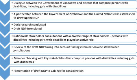 Policy Development Process Download Scientific Diagram