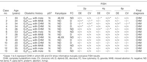 Table 1 From Diagnosis Of Hydatidiform Moles By Polymorphic Deletion